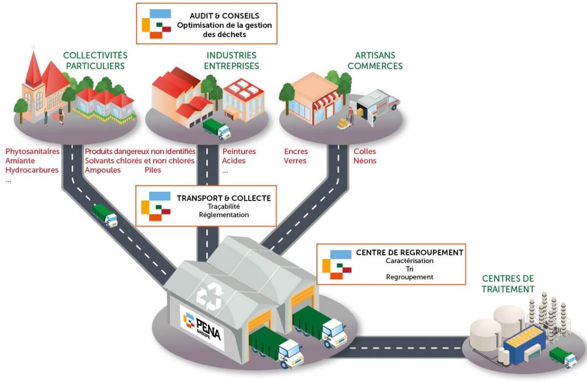 Gestion des déchets dangereux - Groupe Péna Gestion des déchets dangereux - Groupe Péna