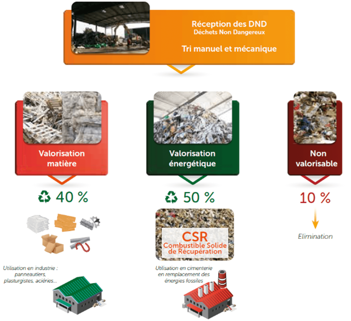 Le recyclage génère de la matière - Groupe Péna